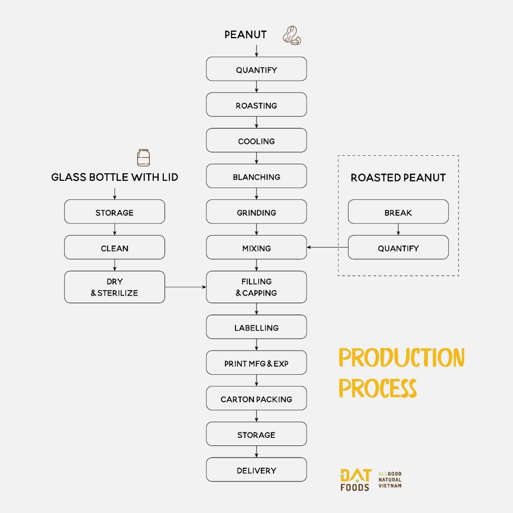 Đạt Butter – technology of peanut cultivation and peanut butter ...